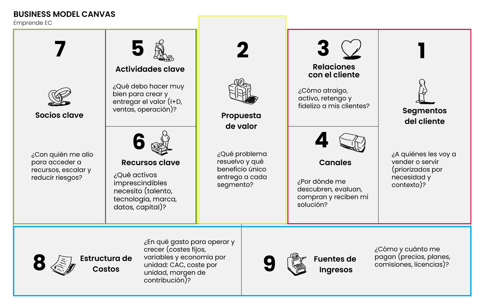 El Modelo De Negocio Canvas